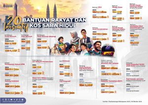 20 Inisiatif Belanjawan 2025: Bantu Kurangkan Beban Kos Hidup Rakyat